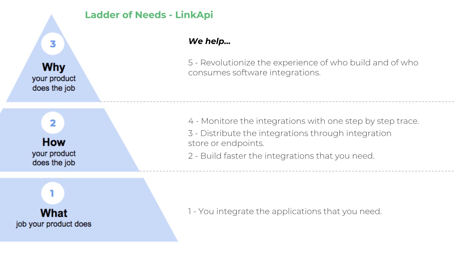 How we used the Ladder of Needs framework to design LinkApi’s product ...