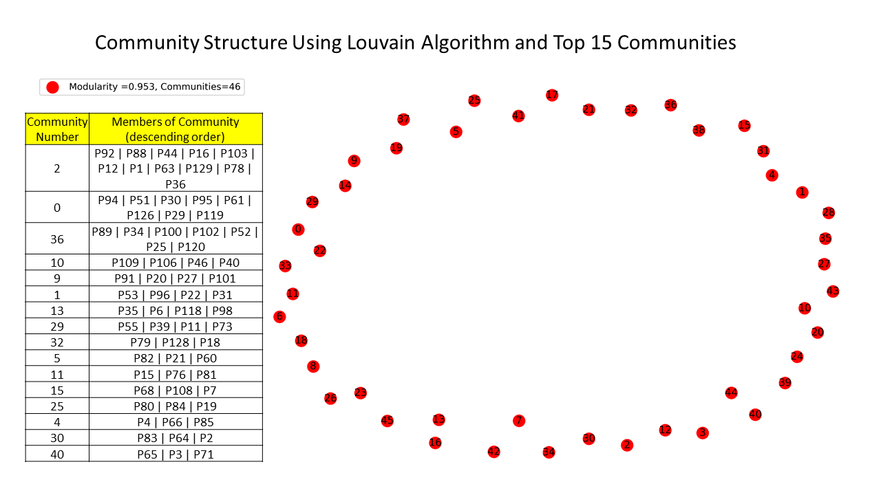Network Analysis And Community Structure For Market Surveillance Using Pythonnetworkx