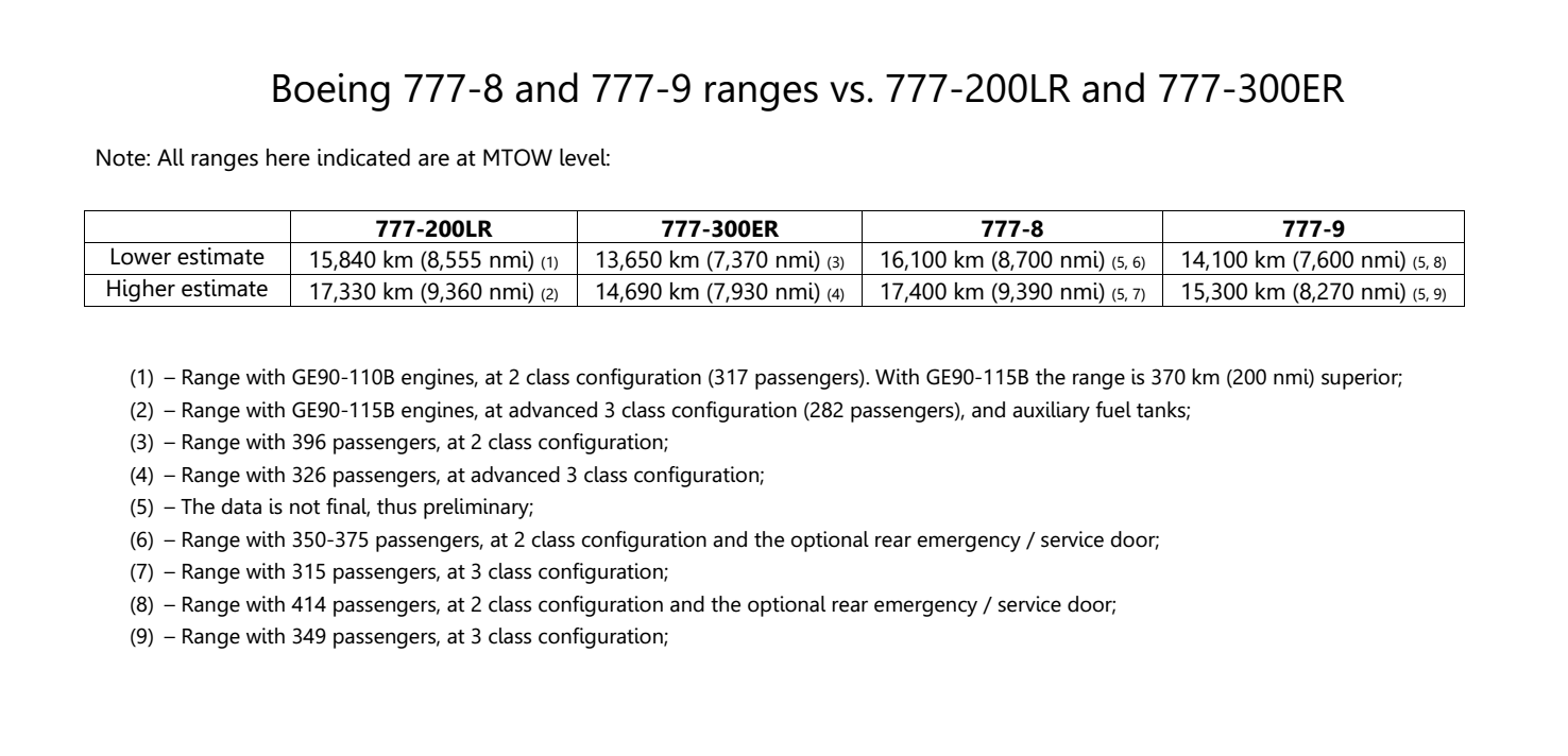 Boeing 777X: Dimensions matter – O530 Carris PT News & Comment – Medium