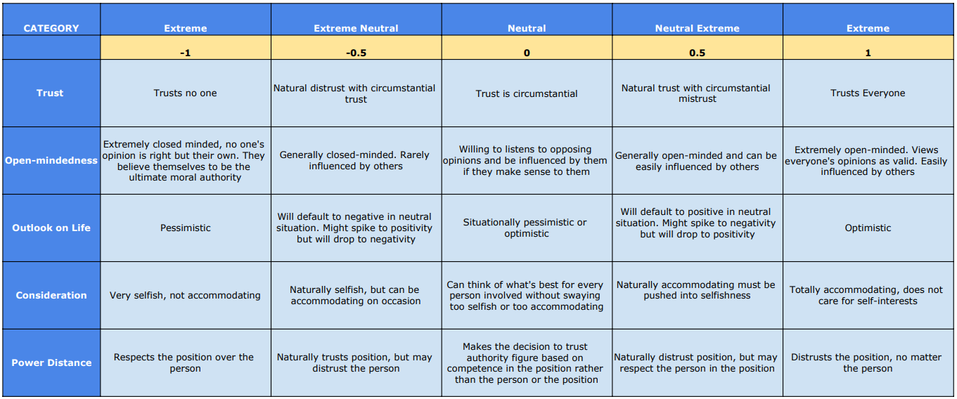 Creating Believable Character Growth Using The Personality Spectrum