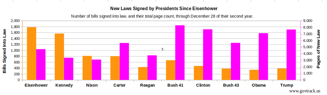 The 115th Congress in Review – GovTrack Insider