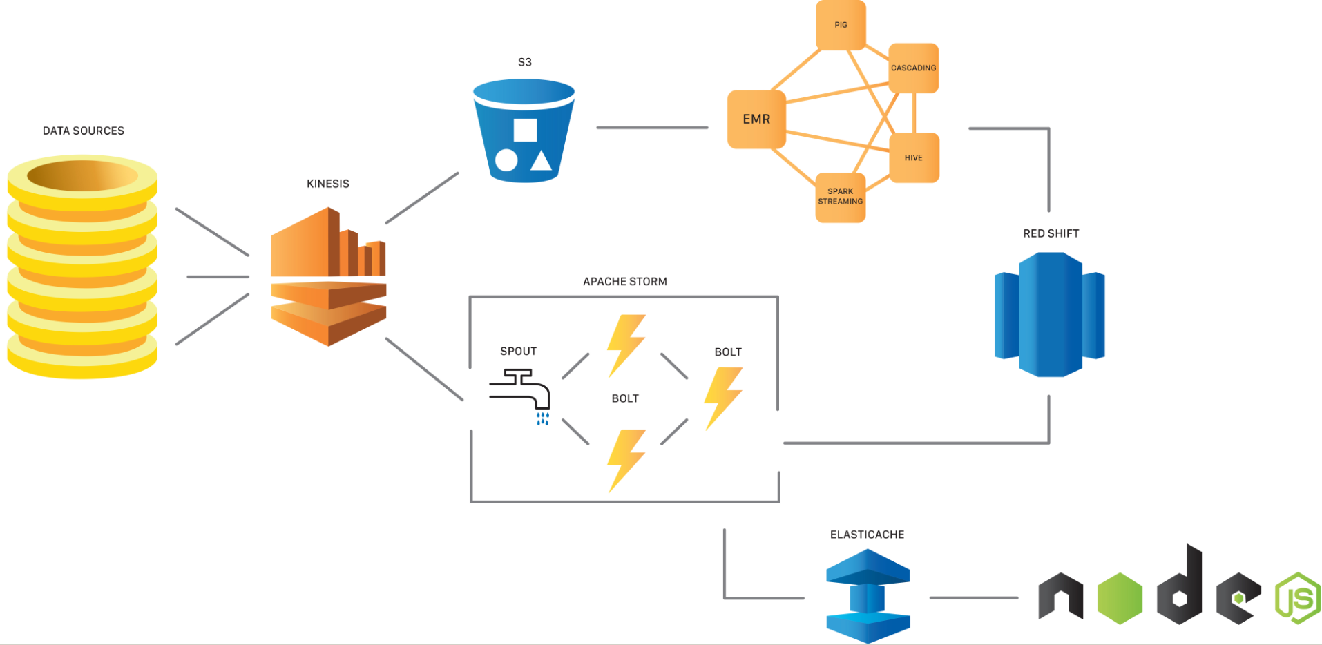 Lambda Architecture In AWS Zappos Engineering Medium
