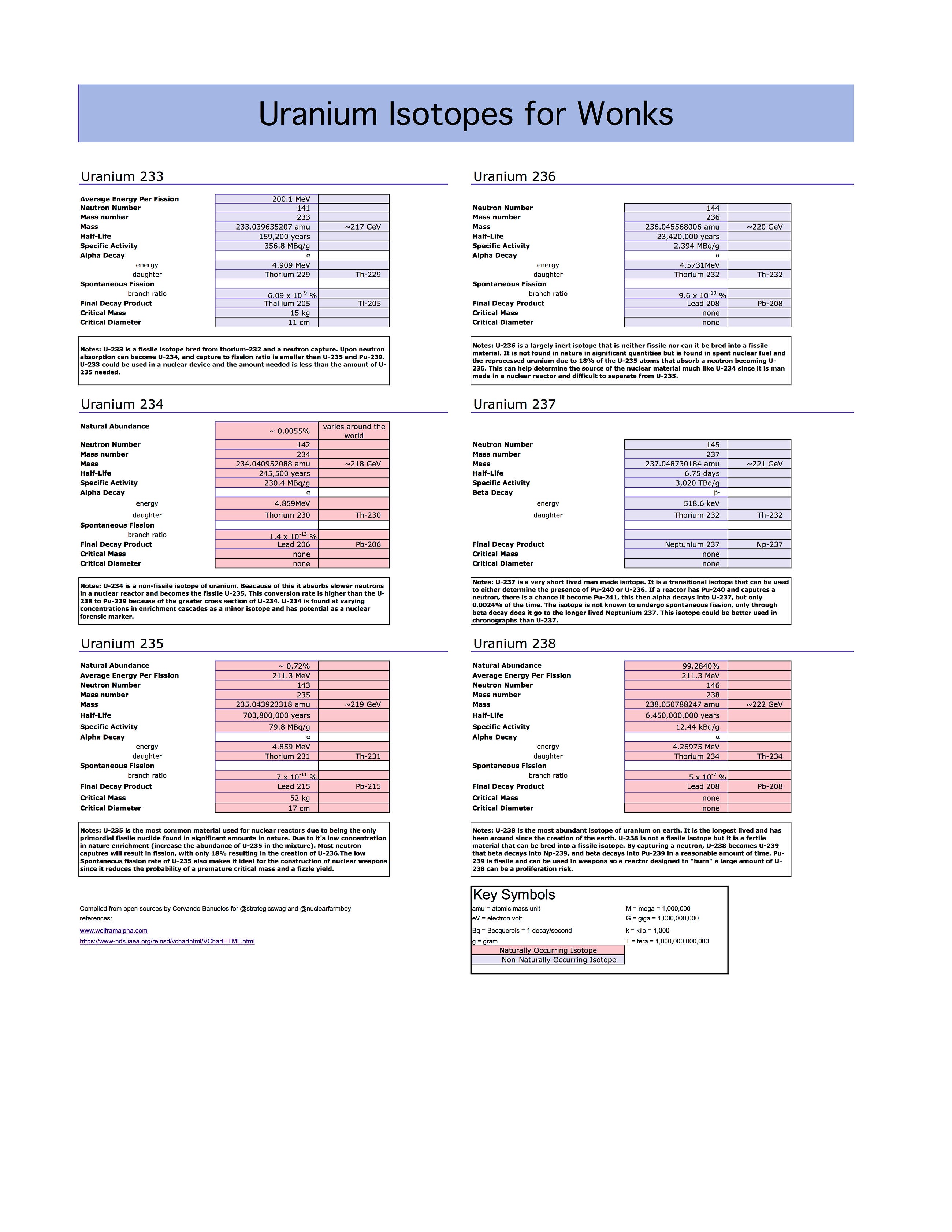 Major Uranium Isotopes (For Wonks!) – Isotopes and Elements – Medium