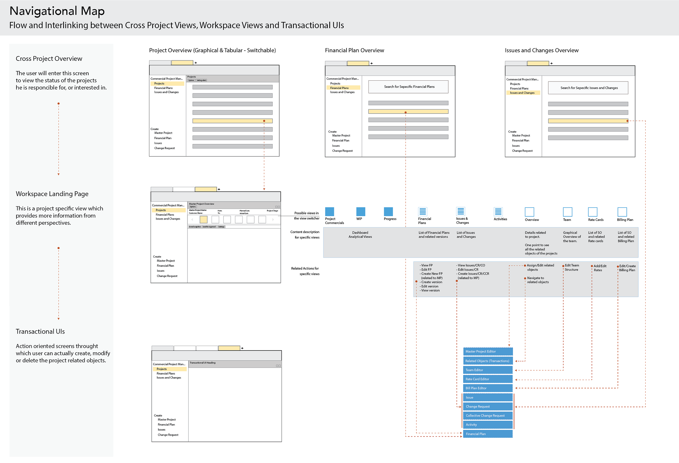 SAP commercial project management – Rakesh-portfolio – Medium