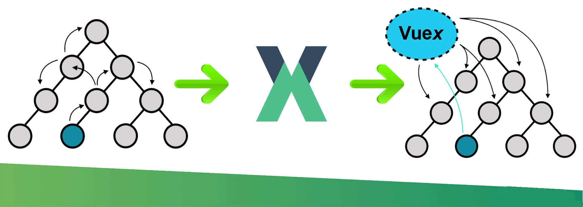 Vuex State Management Tool For Vue Js Vue Js Developers Medium