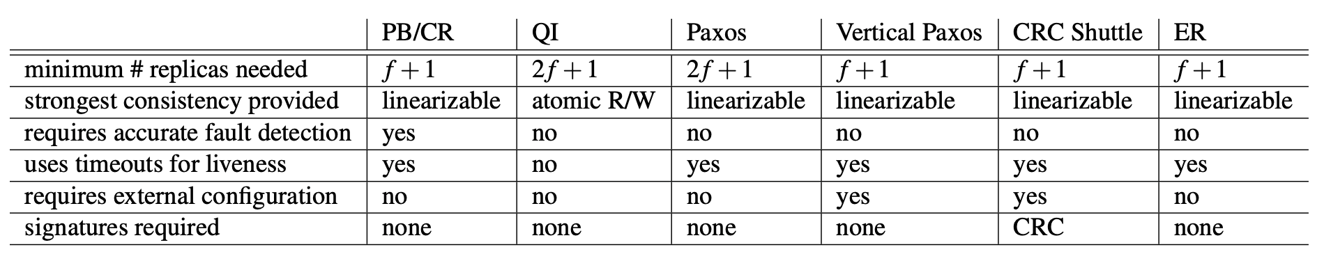 Chain replication : how to build an effective KV-storage (part 2/2)