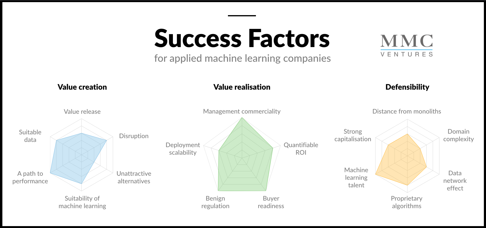 The MMC Ventures AI Investment Framework: 17 success factors for the ...