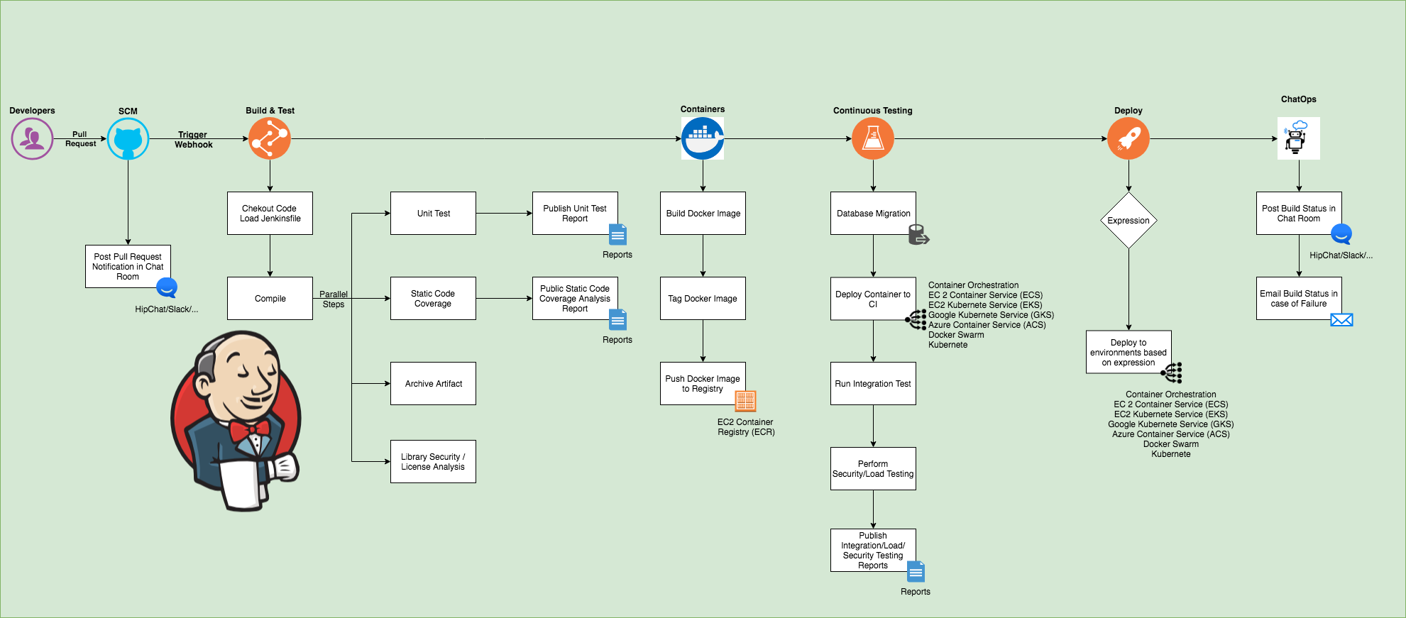 Pipeline As A Code Using Jenkins 2 Mayank Patel Medium