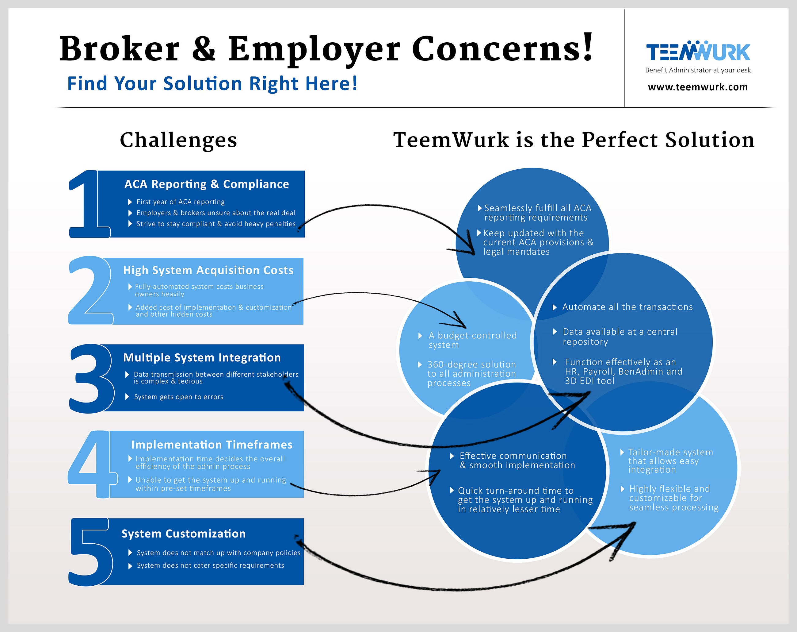 Common Employee Benefits Challenges Facing By Brokers and Employers
