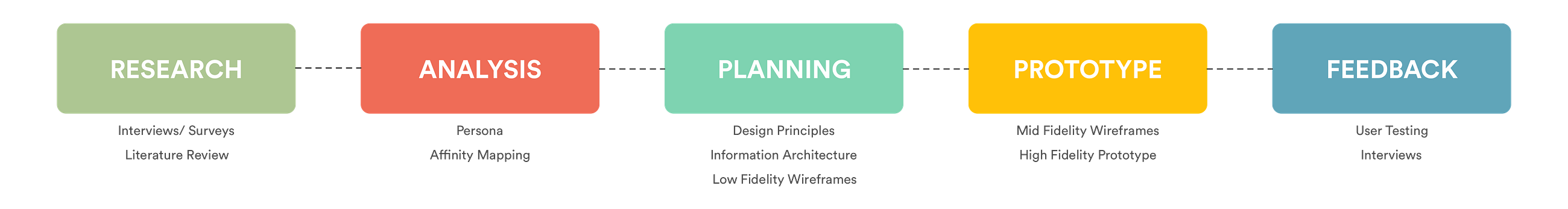Conscious | Designing A Sustainable Lifestyle App – Prototypr