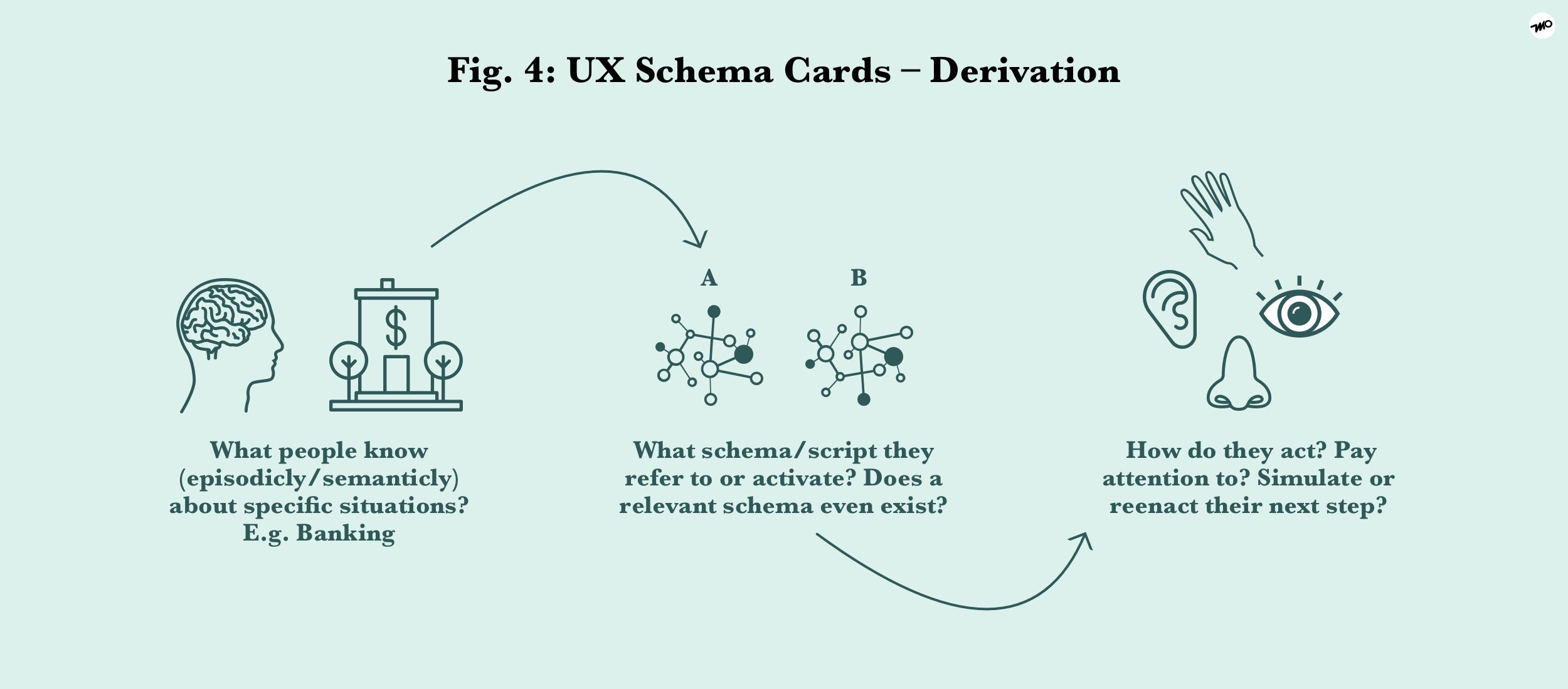 UX Schema Cards – a better way to predict user behaviour and model ...
