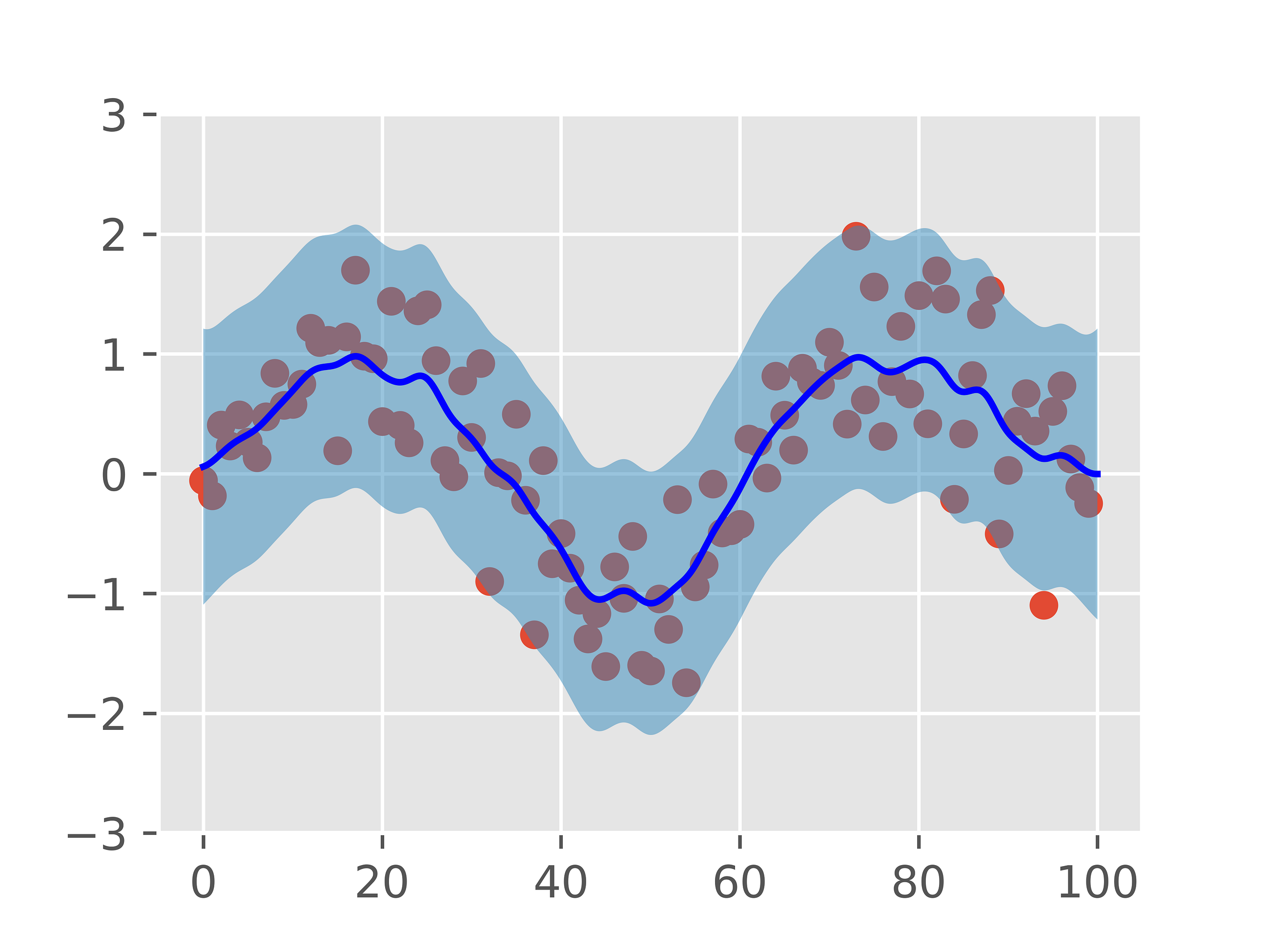 Gaussian Process Regression From First Principles Gaussian Process Regression From First Principles
