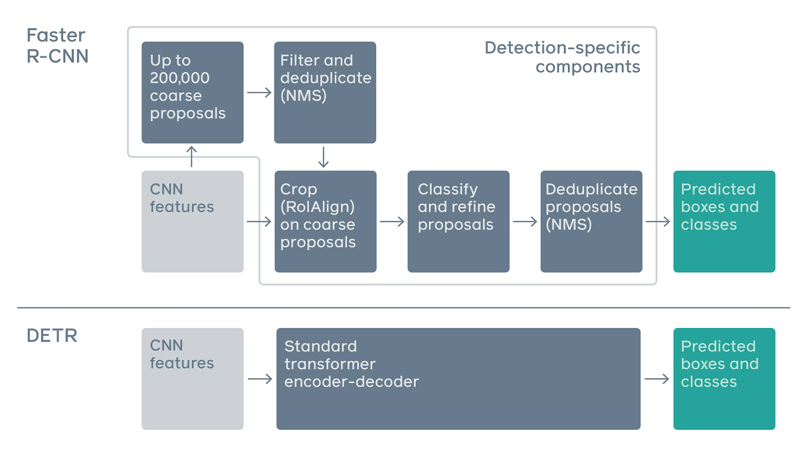 One stop to learn about object detectors - MentorCruise