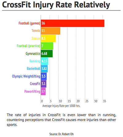 CrossFit benefits, harms will decide future of fitness craze