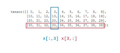 Understanding indexing with pytorch gather | LaptrinhX