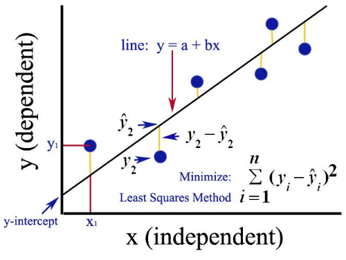 Ordinary Least Square OLS Method For Linear Regression LaptrinhX