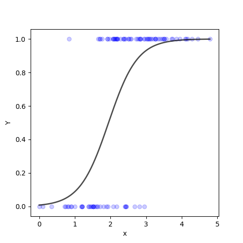 An Introduction to Logistic Regression in Python with statsmodels and ...