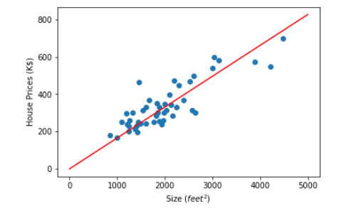 Univariate Linear Regression From Scratch Towards AI