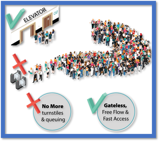 Gateless Access Control reduces Queues - iOmniscient
