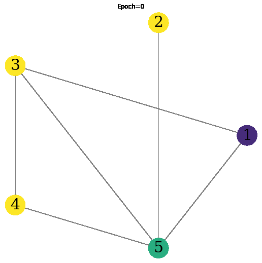 Graph Neural Networks The Message Passing Algorithm