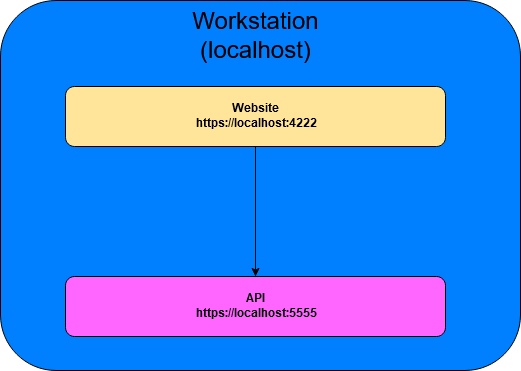 Docker Containers And Localhost Cannot Assign Requested Address Laptrinhx 9207