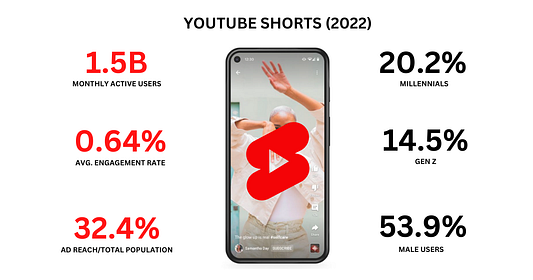 Short-Form Video Battle: TikTok vs. Reels vs. Shorts - MAF