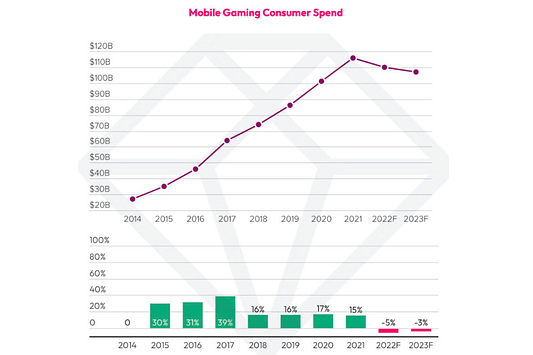 2023 Mobile Gaming Statistics You Have to See to Believe - MAF