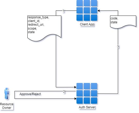 Understanding Oauth 2 0 Architecture Use Cases Benefits And Limitations Part 2 Laptrinhx