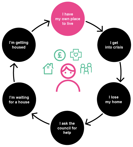 A connected approach to housing allocations and homelessness ...