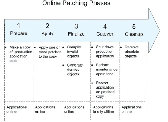 The Online Patching Cycle Is Divided Into Five Phases