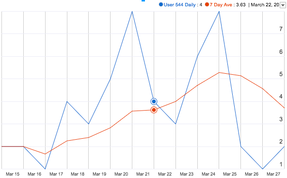Sales “Triggers” : Guess what you should do when you see a spike in ...