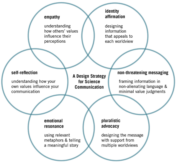 Designing Science Communication – Jen Briselli – Medium
