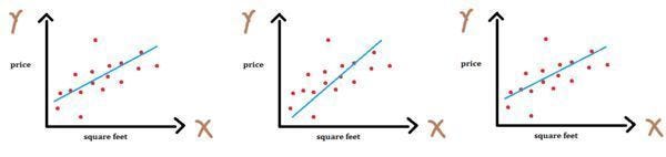Understanding Linear Regression in Machine Learning | LaptrinhX