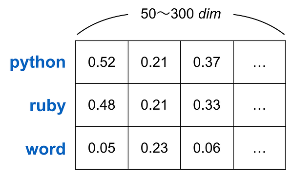 Why is word embeddings important for natural language processing?