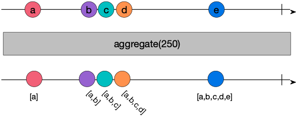Rx.js offers a lot of operators out of the box, but sometimes, you just have to roll your own.