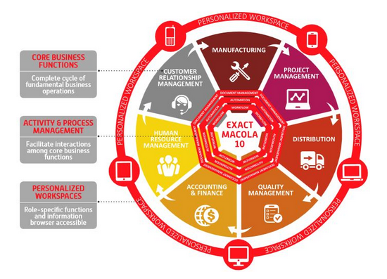 30 Reasons to Upgrade to Exact Macola 10 ERP with Exceptional Software ...