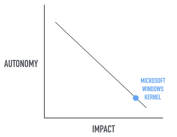 Autonomy vs Impact – Lawrence Ripsher – Medium