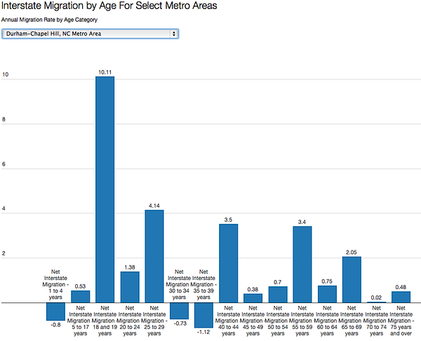 Where Are Migrants Going? Part I: Key Cities, Differences by Age Group