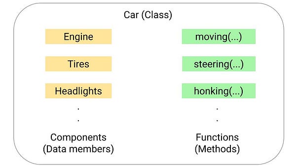 Encapsulation In Object Oriented Programming OOPS 