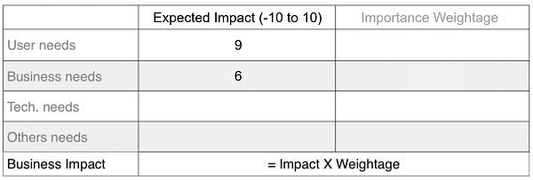 One Simple Hack for Effective Prioritization – UX Planet