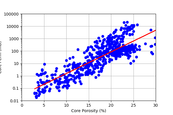 Porosity-Permeability Relationships Using Linear Regression in Python ...