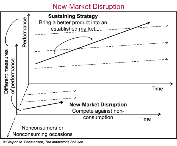 Confronting a new-market disruption: When disrupting the disruptor is ...