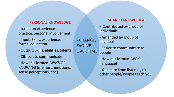 Personal vs Shared Knowledge – Amanda Posthuma-Coelho – Medium