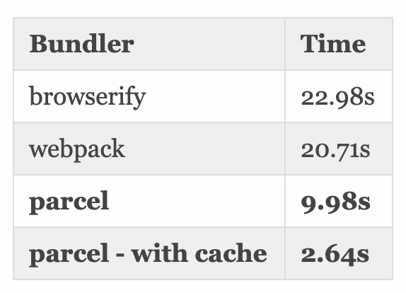How to get started with zero configuration JavaScript bundling