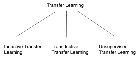 A quick review of Transfer Learning