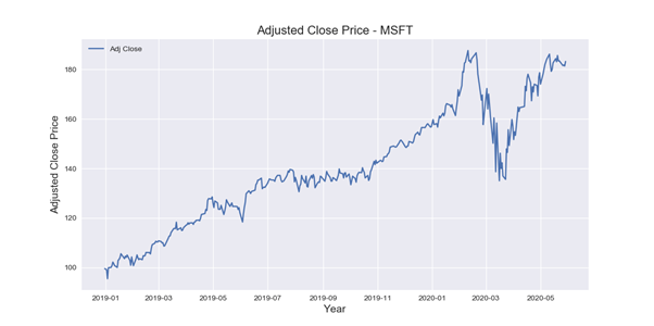 Get daily and minute level historical stock data using Yahoo! Finance & Tiingo APIs, Pandas and ...