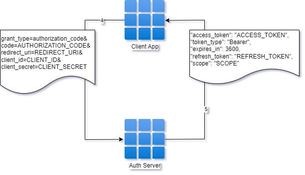 Understanding Oauth 2 0 Architecture Use Cases Benefits And Limitations Part 2 Laptrinhx