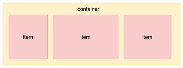 Basic Conceptsthe Flexbox Layout Also Called The Flex Layout Is A Flexible Box Layout Its