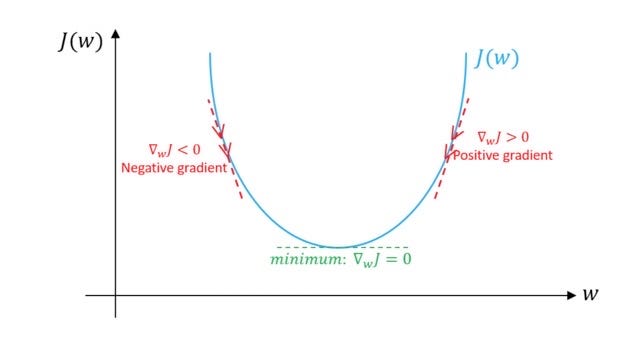 Python Implementation of Gradient Descent and Its Variants (Part 2 ...