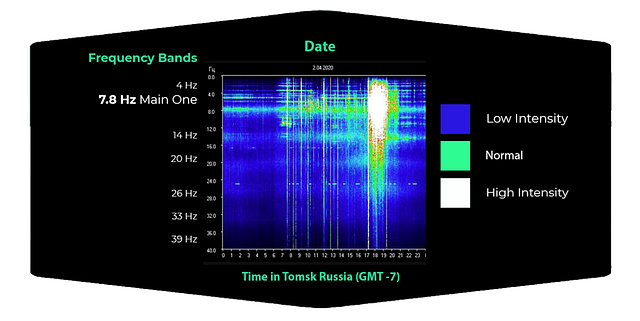 The pulse of the Earth, the Schumann resonance and the Hartmann grid